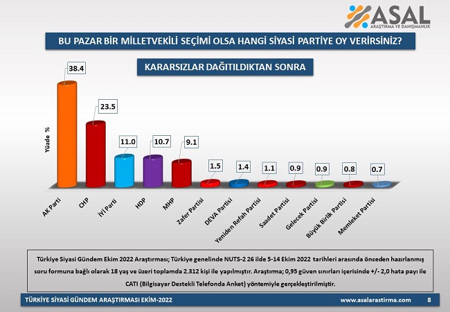 Son seçim anketine AKP ve MHP'nin oy oranı damga vurdu: İşte sonuçlar ... Son seçim anketine AKP ve MHP'nin oy oranı damga vurdu: İşte sonuçlar ...